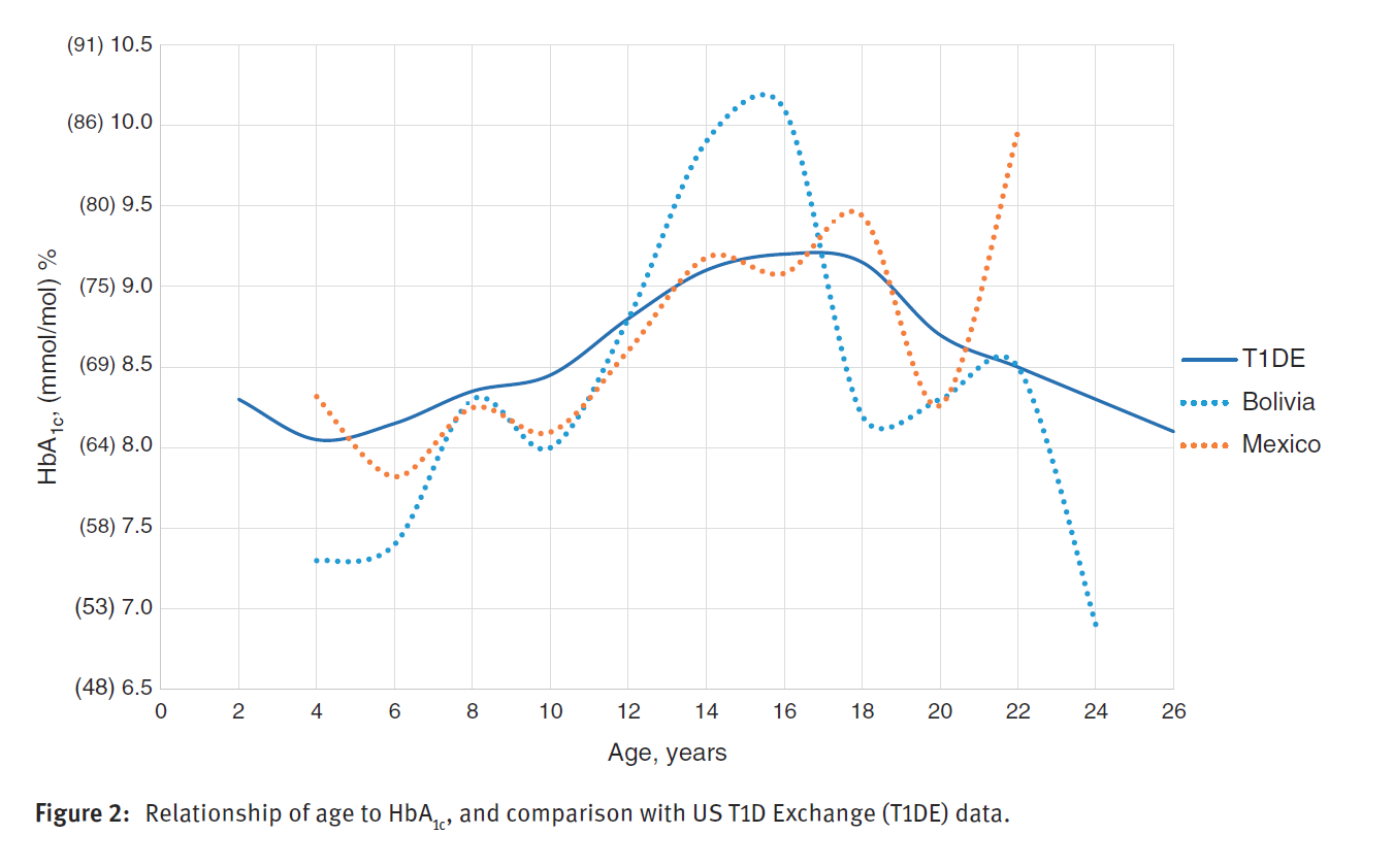 Improving outcomes for young people living with type 1 diabetes in ...